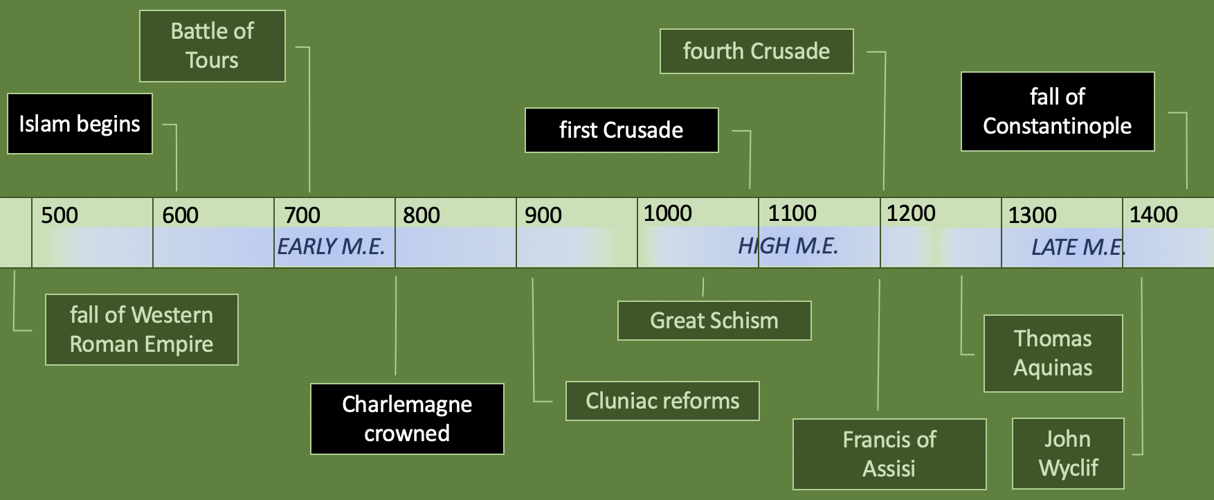 CH 09: The medieval church – Dianoia
